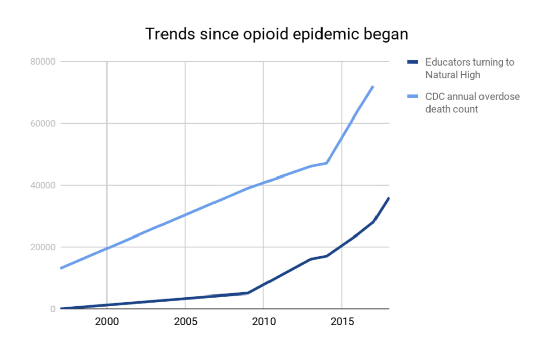 When Opioid Overdose Death Rates Are Rising - Natural High